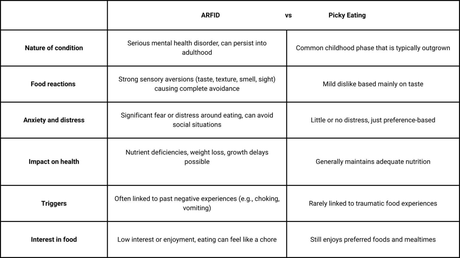 ARFID vs Picky Eating: How to Spot the Difference - Mental Health ...