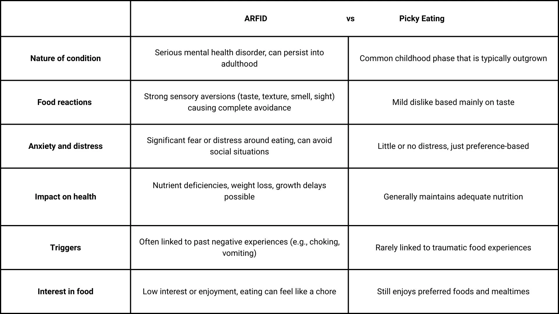 ARFID vs Picky Eating: How to Spot the Difference - Mental Health ...